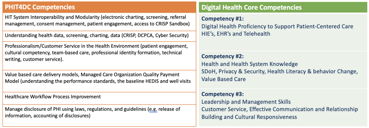 About | PHIT4DC Up-Skilling District of Columbia public health ...